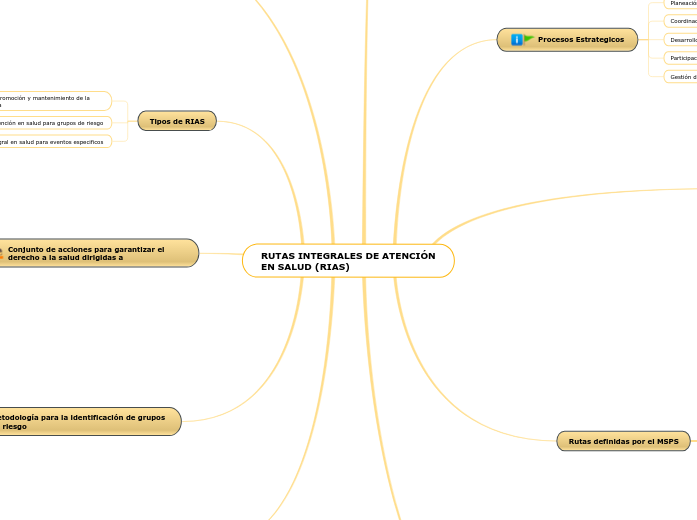 RUTAS INTEGRALES DE ATENCIÓN EN SALUD (RIA...- Mind Map